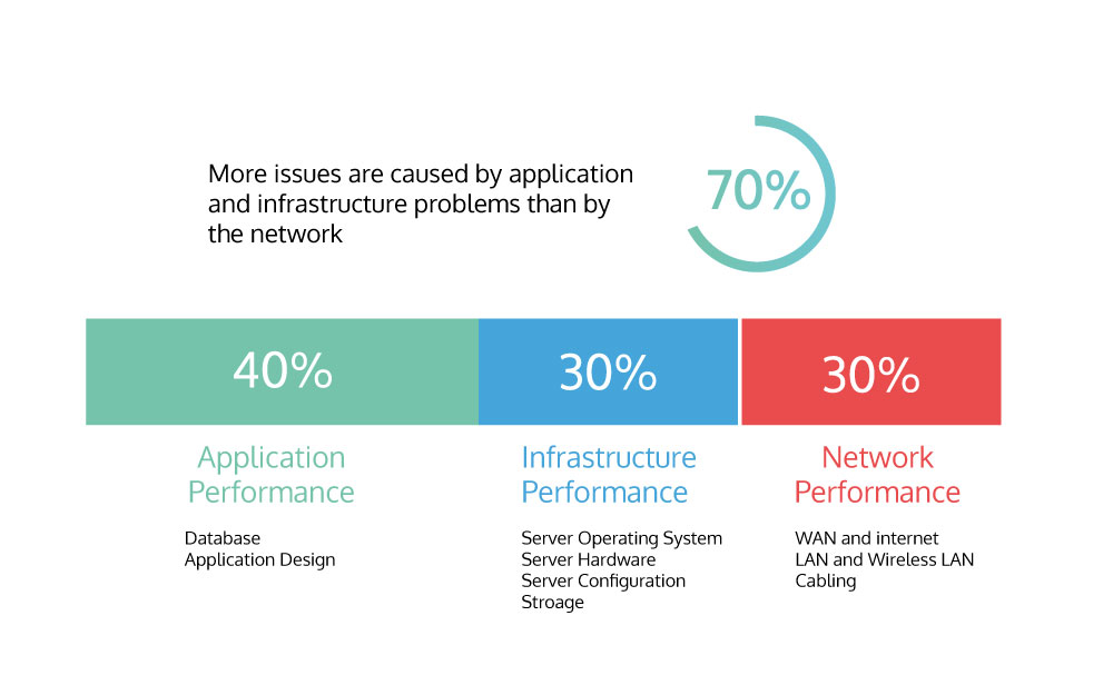 How to improve application performance over the network